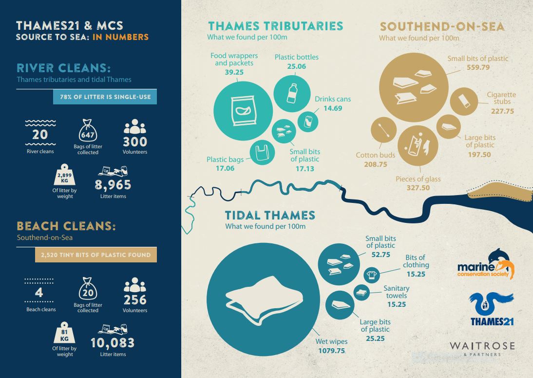 Single-use items to blame for majority of Thames pollution - Thames21