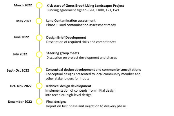 Gores Brook Living Landscapes - Uncovering Parsloes Park's Buried Brook ...