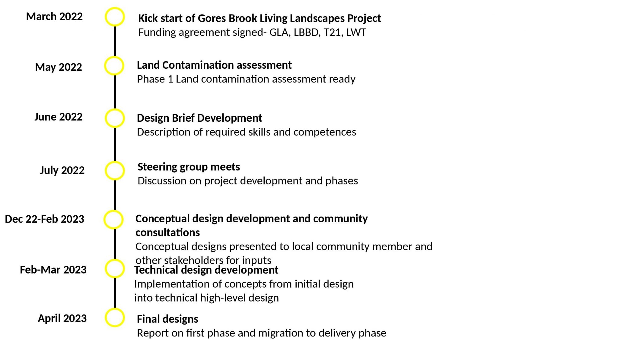 Gores Brook Living Landscapes - Uncovering Parsloes Park's Buried Brook ...